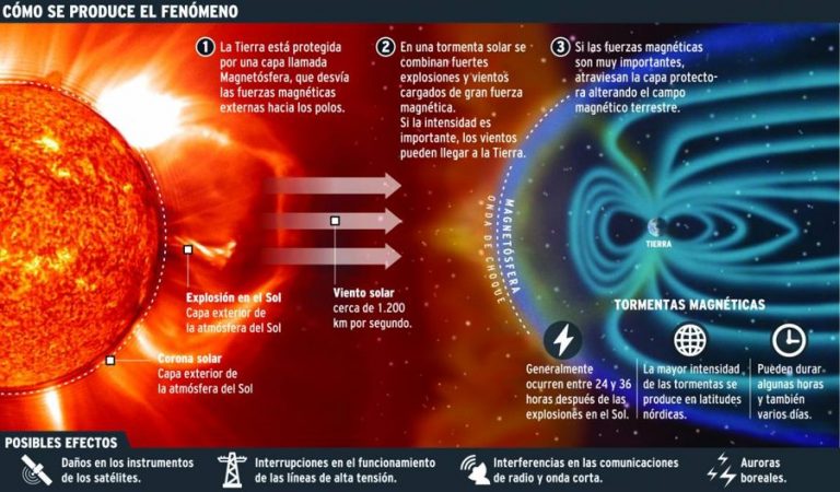 Científicos rusos advierten una tormenta magnética prolongada para el ...